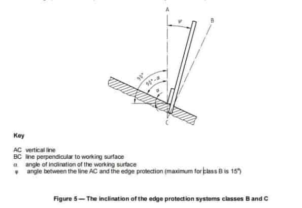 EN 13374:2004 Temporary Edge Protection Systems | APAC